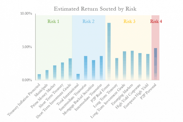 16 Fixed Income Classes Ranked Based On Returns