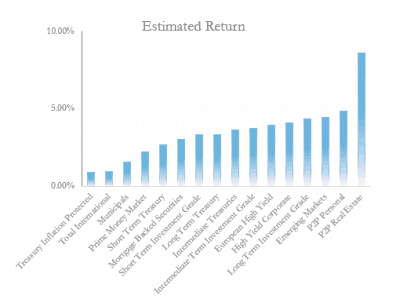 16 Fixed Income Classes Ranked Based On Returns