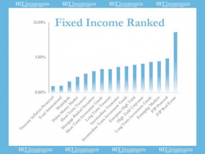 16 Fixed Income Classes Ranked Based On Returns